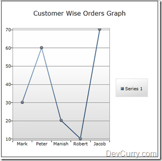 Silverlight 4 Chart Example
